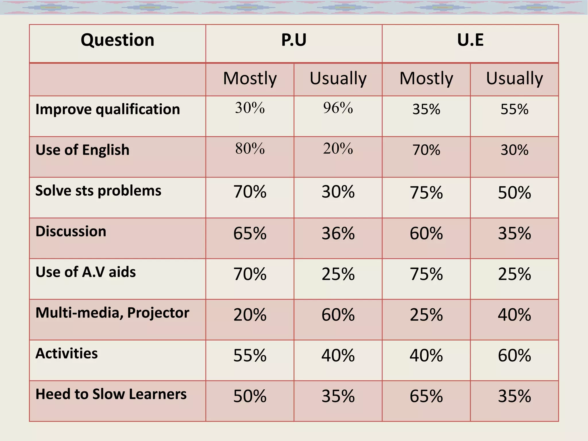 Copm study of teaching strategies by pu. & uoe teachers | PPT