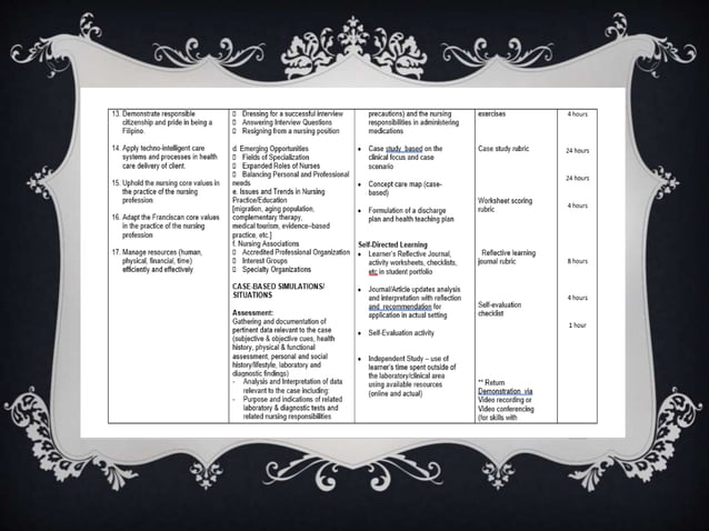 COP NCM 122. Intensive nursing practicum course outline presentation pptx | PPTX