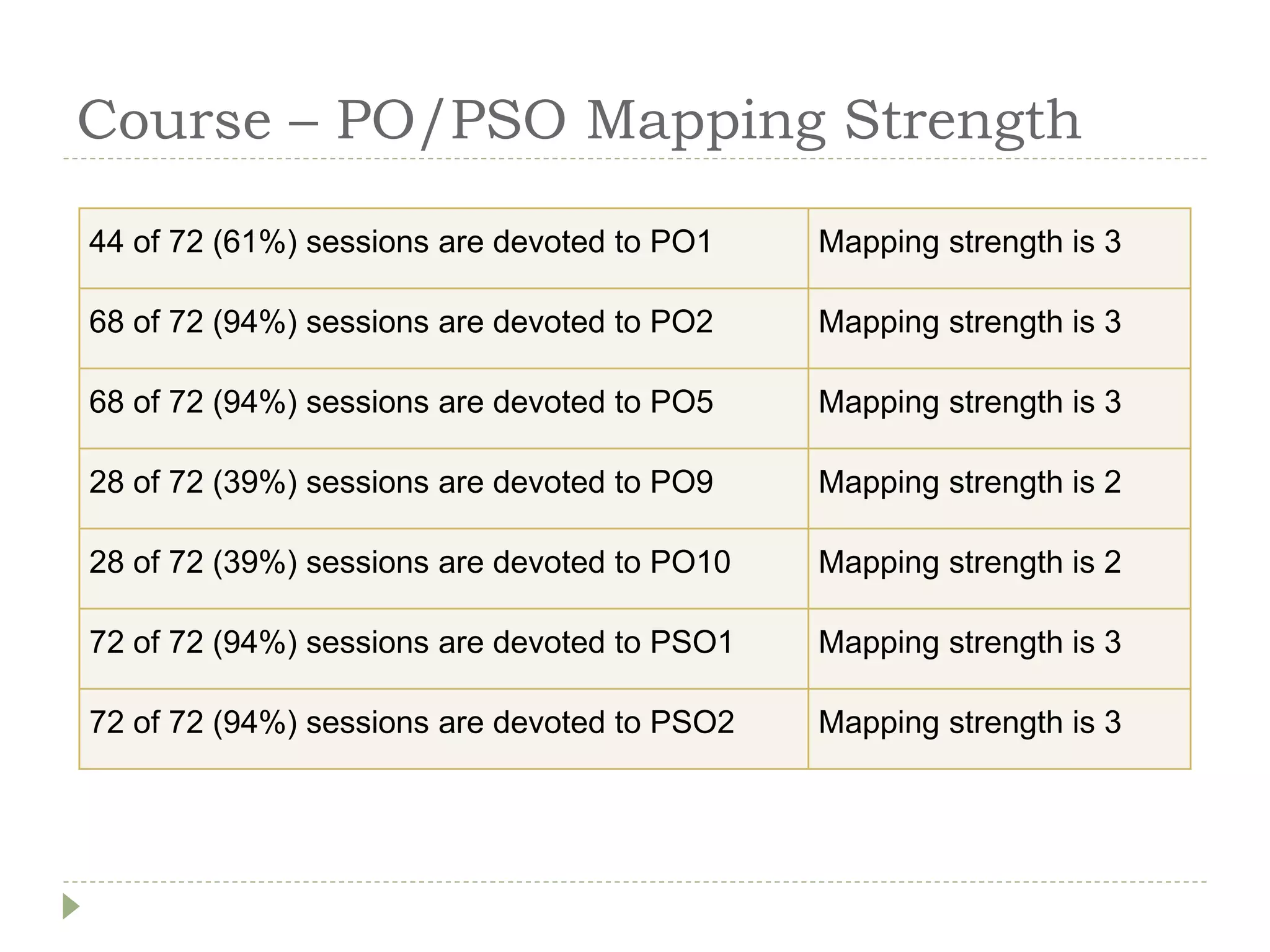 CO PO and PSO attainment.pptx