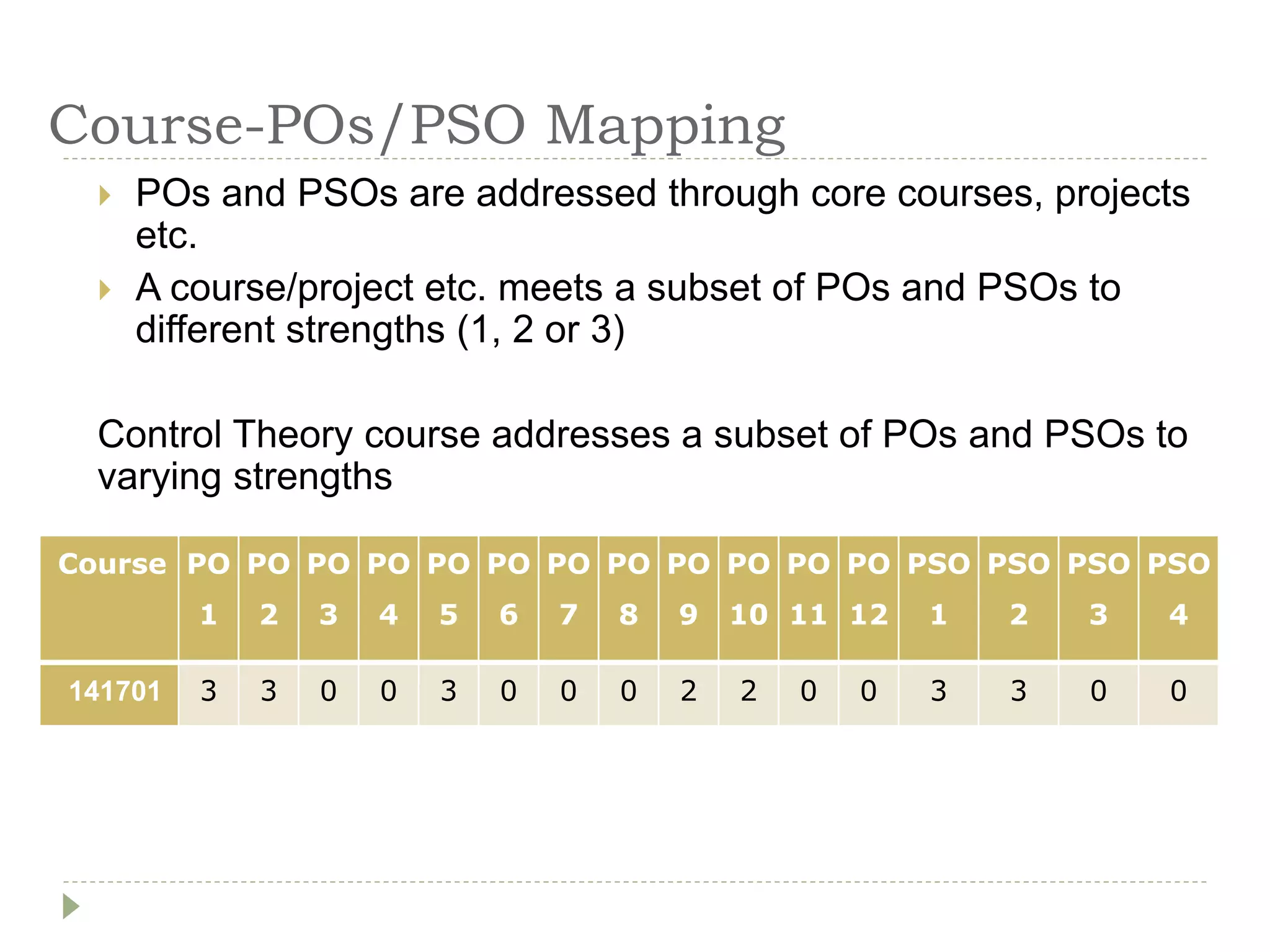 CO PO and PSO attainment.pptx