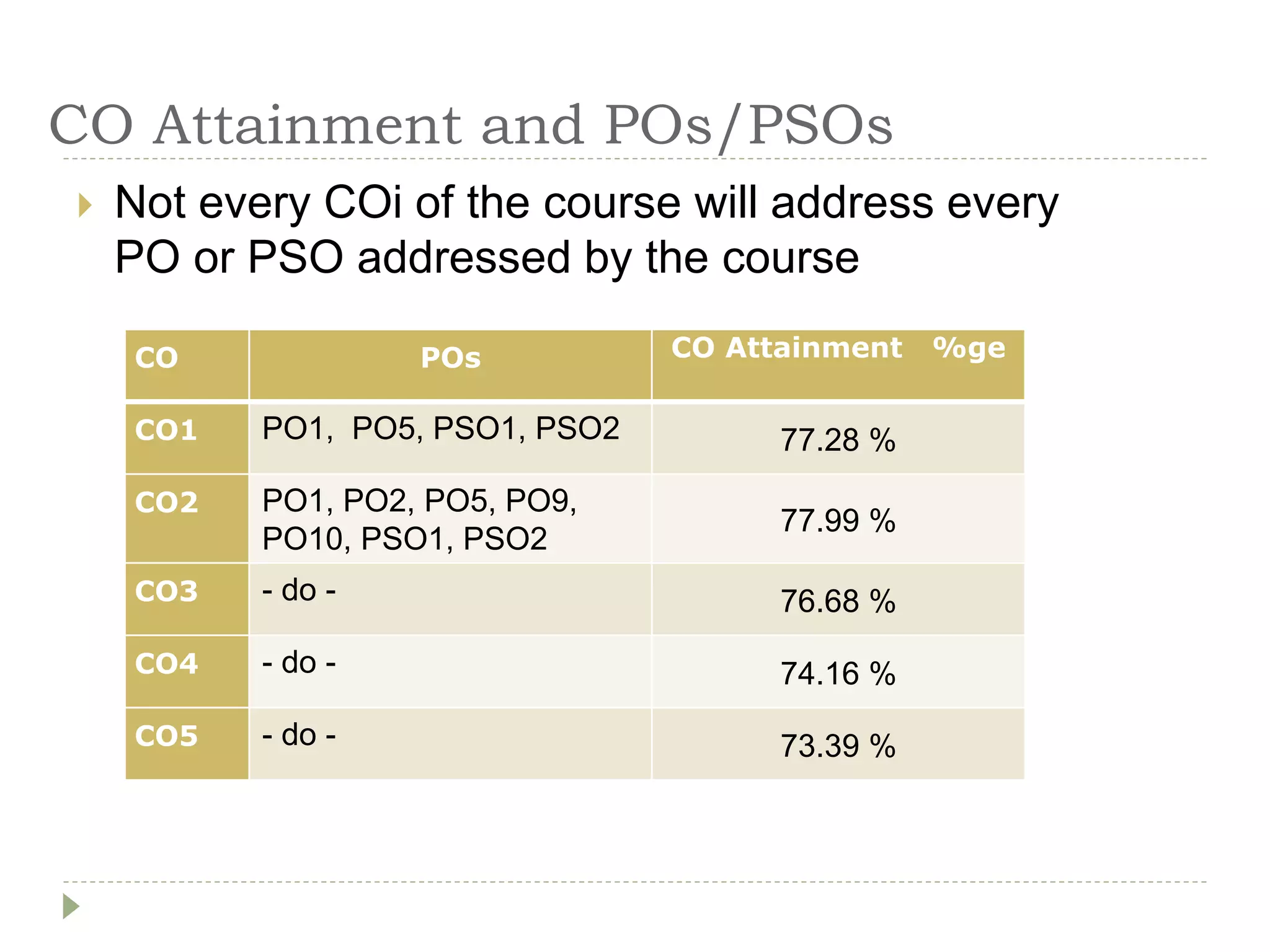 CO PO and PSO attainment.pptx