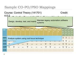 CO PO and PSO attainment.pptx