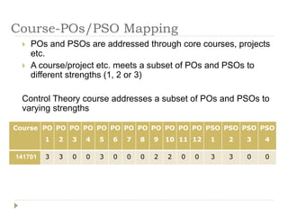 CO PO and PSO attainment.pptx