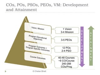 CO PO and PSO attainment.pptx