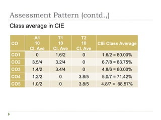 CO PO and PSO attainment.pptx