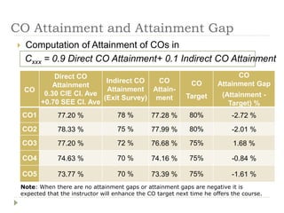 CO PO and PSO attainment.pptx