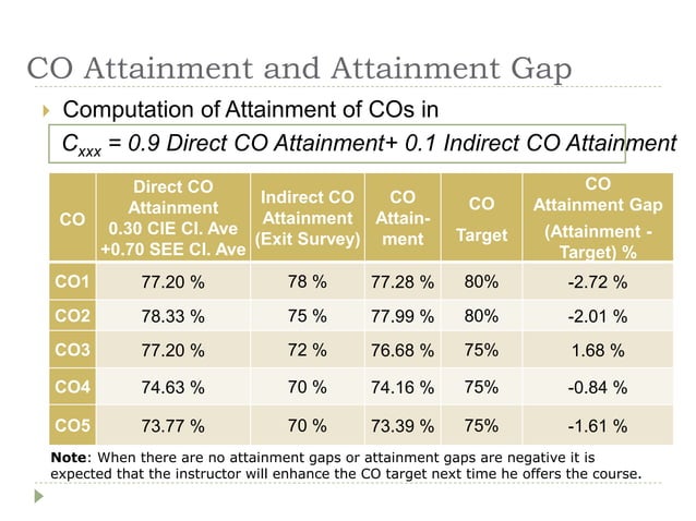 CO PO and PSO attainment.pptx