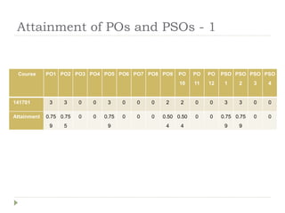 CO PO and PSO attainment.pptx