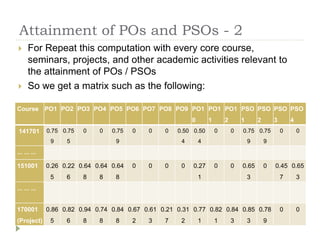 CO PO and PSO attainment.pptx