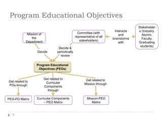 CO PO and PSO attainment.pptx
