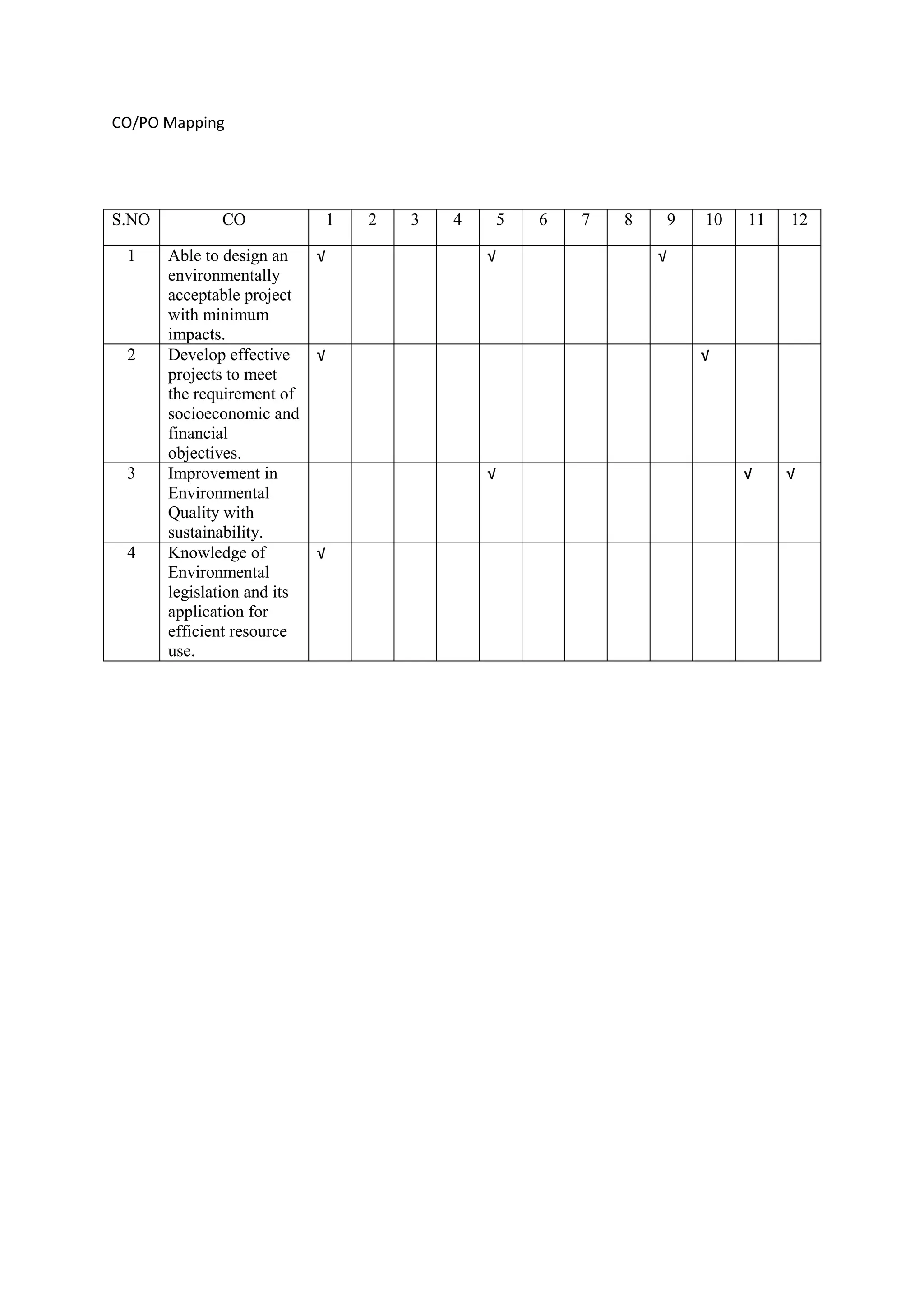 Co PO mapping helps the world to do the necessary acctionsEIA.docx