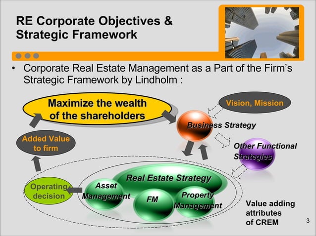 Coporate Real Estate Objectives,Strategies & Key Factors | PPT