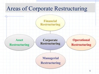 coporate restructuring.ppt | Business | Business and Finance