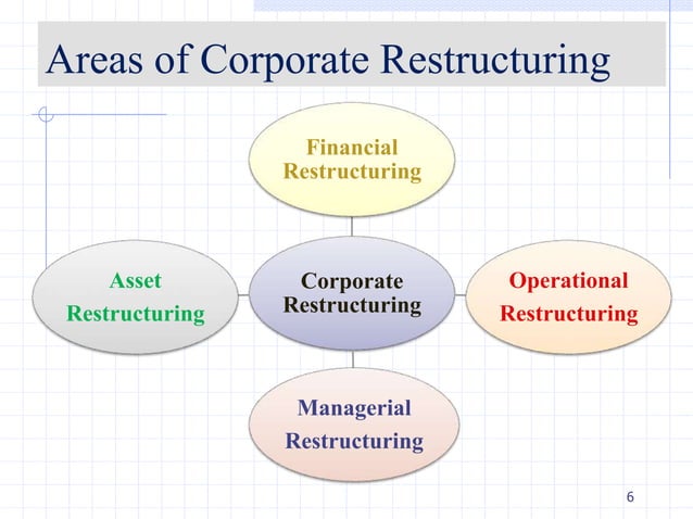 coporate restructuring.ppt | Business | Business and Finance