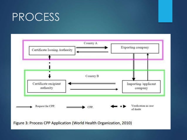 Copp - CERTIFICATE OF PHARMACEUTICAL PRODUCT | PPTX