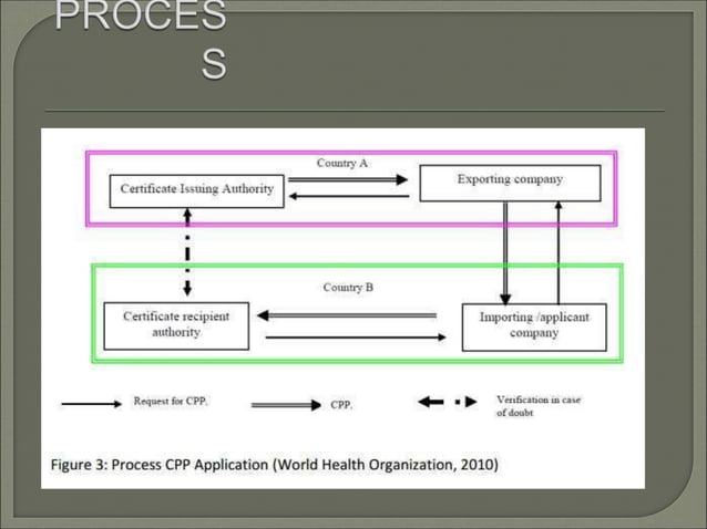Copp- Certificate of Pharmaceutical Products | PPT