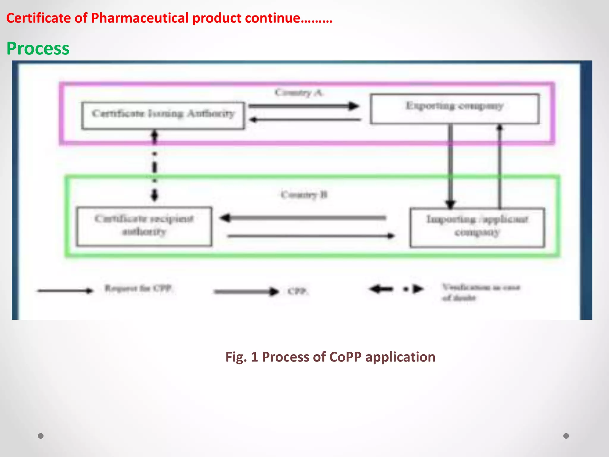 Certificate of pharmaceutical productCoPP.pptx
