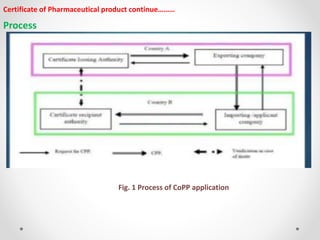 Certificate of pharmaceutical productCoPP.pptx