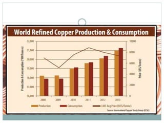 Copper commodity | PPTX