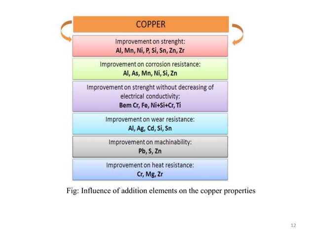 Physical Properties of Copper | PPTX | Chemistry | Science