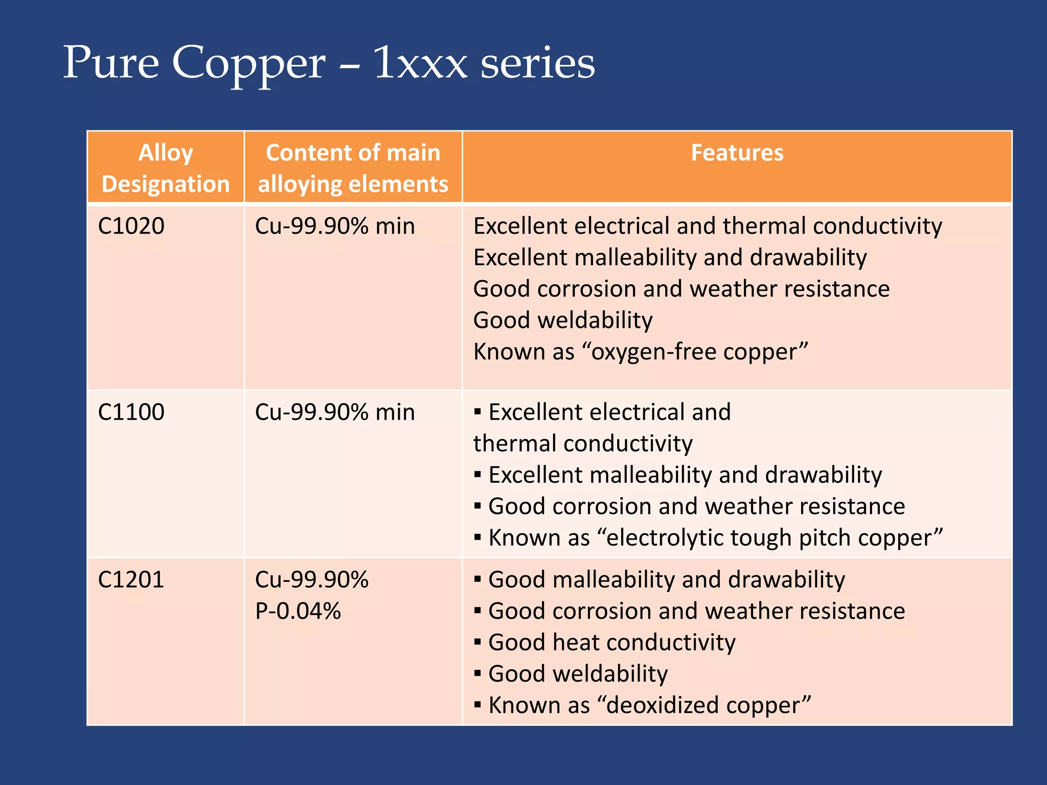 Copper and copper alloys welding | PPT