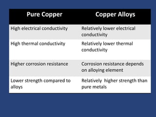 Copper and copper alloys welding | PPTX