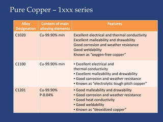 Copper and copper alloys welding | PPT