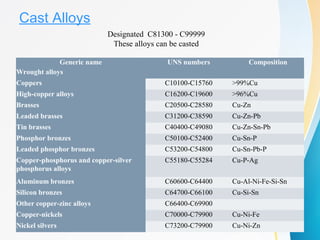 Copper and its alloys | PPT