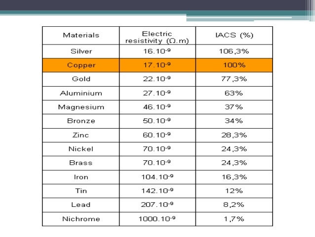 Copper and its alloys
