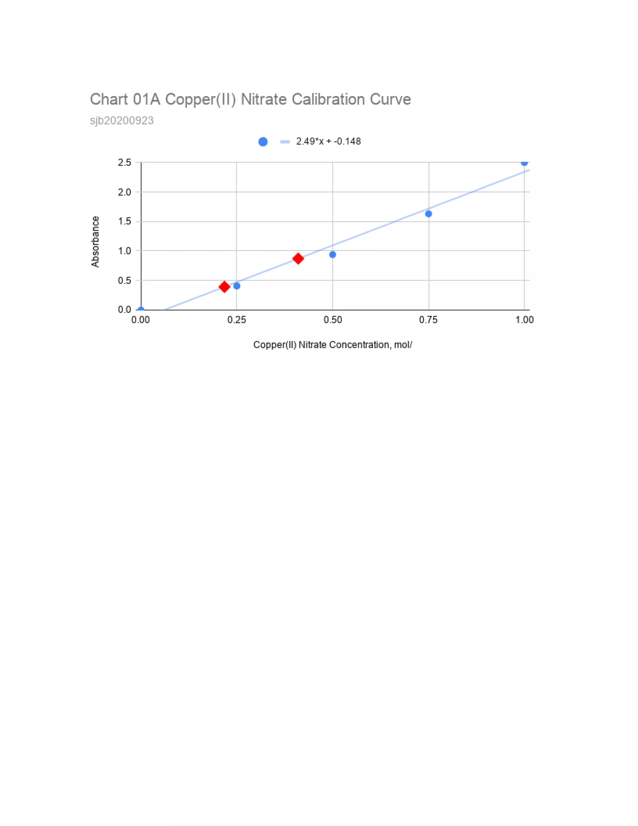 Copper(II) nitrate concentration analysis using linear regression (1) | PDF