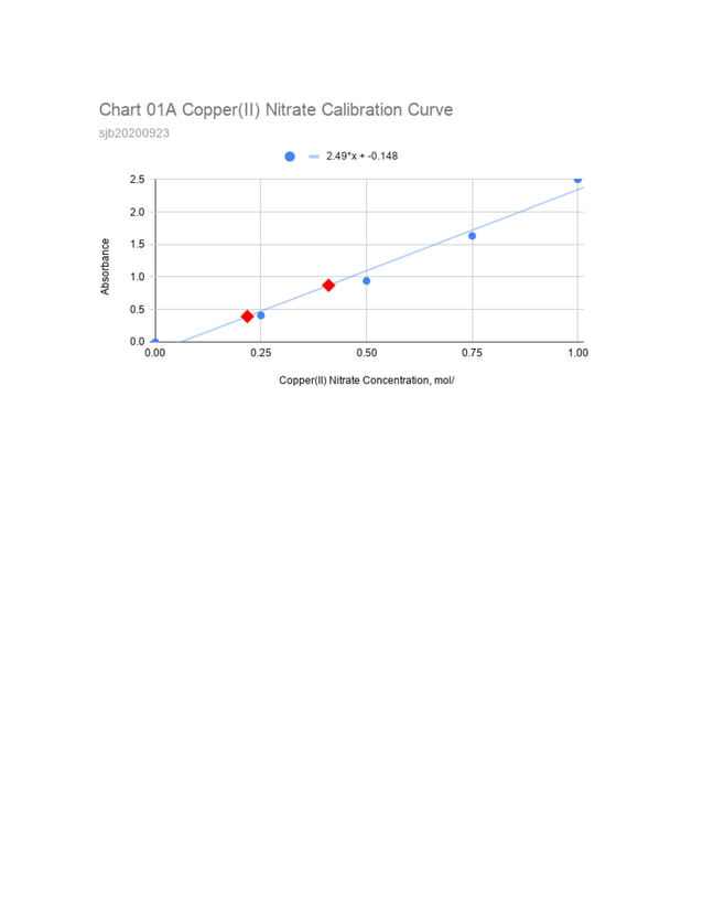 Copper(II) nitrate concentration analysis using linear regression (1) | PDF