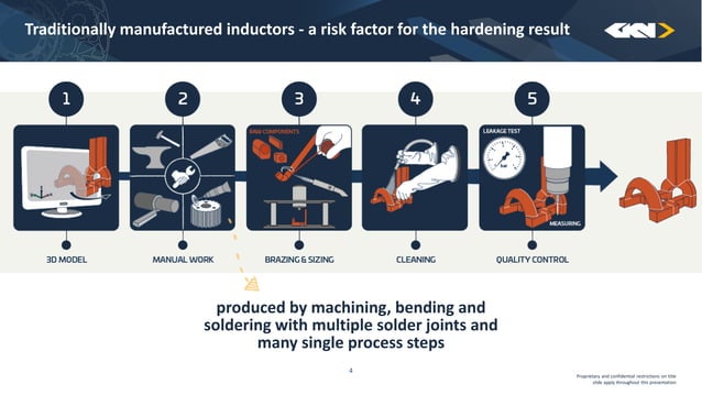 Copper induction coils and 3D printing - a perfect production fit! | PPT