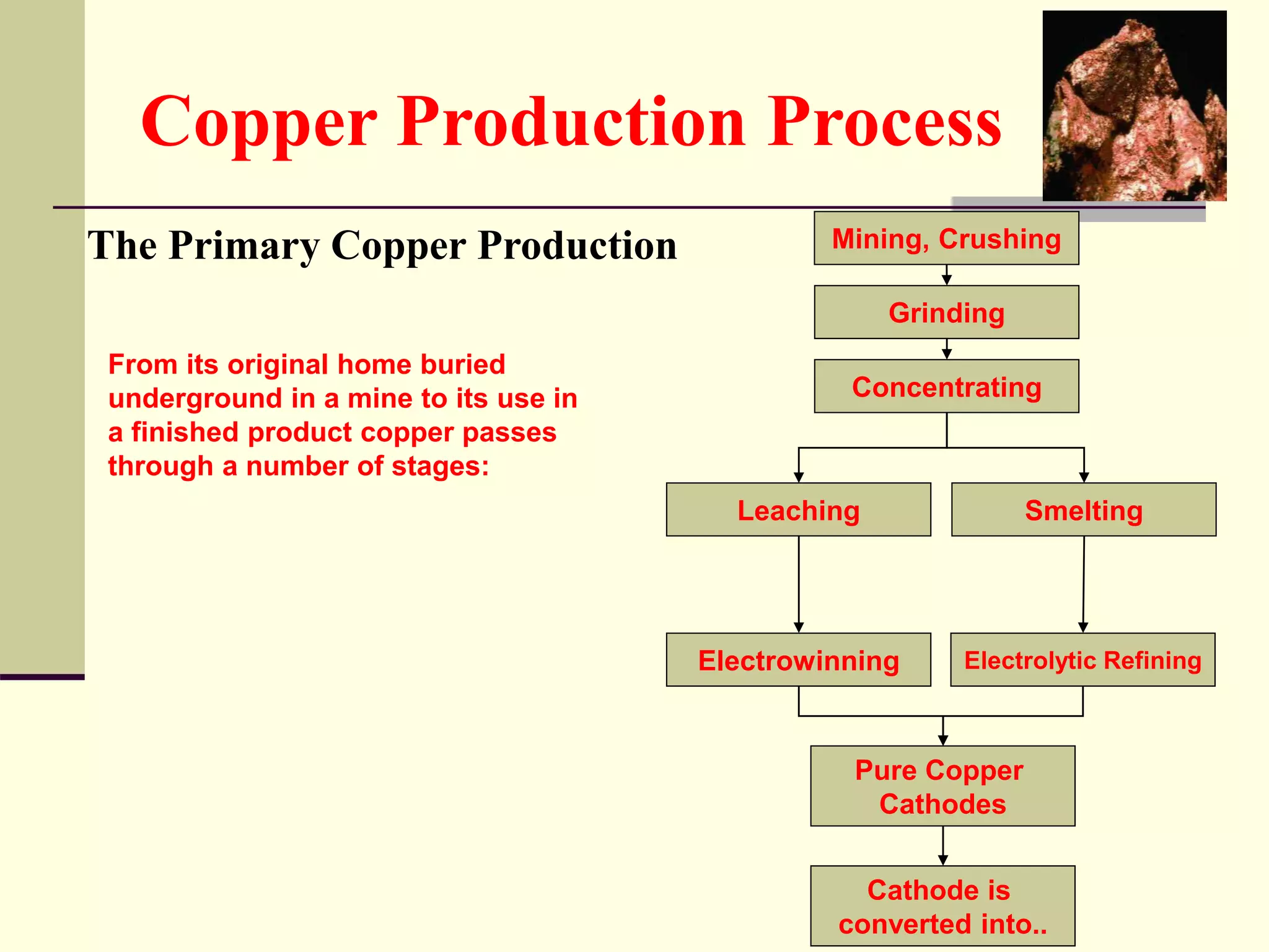 Copper Industry.ppt