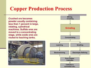Copper Industry.ppt
