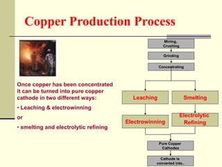 Copper Industry.ppt