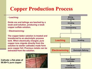 Copper Industry.ppt