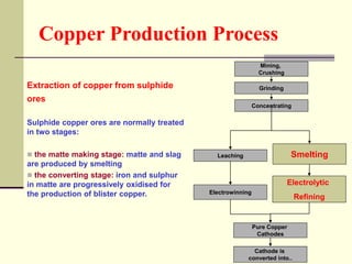 Copper Industry.ppt