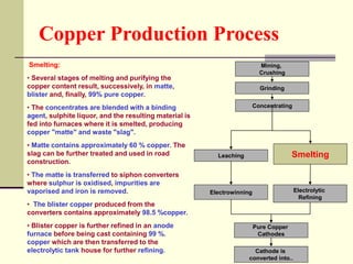 Copper Industry.ppt