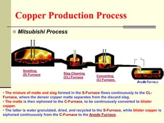 Copper Industry.ppt