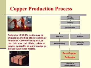 Copper Industry.ppt