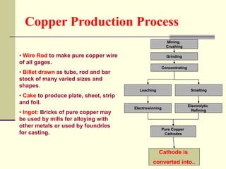 Copper Industry.ppt