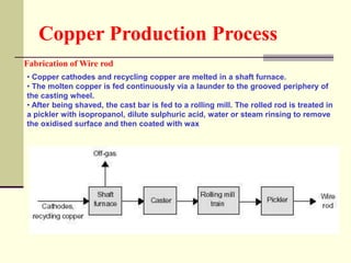 Copper Industry.ppt