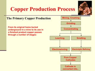 Copper Industry.ppt