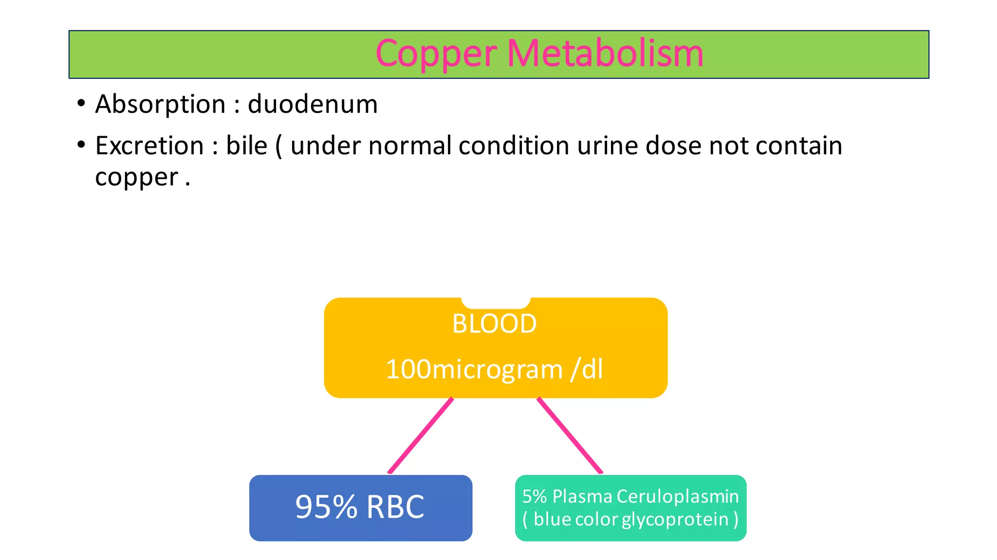 Copper metabolism and its clinical significance | PDF
