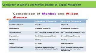 Copper metabolism and its clinical significance | PPT