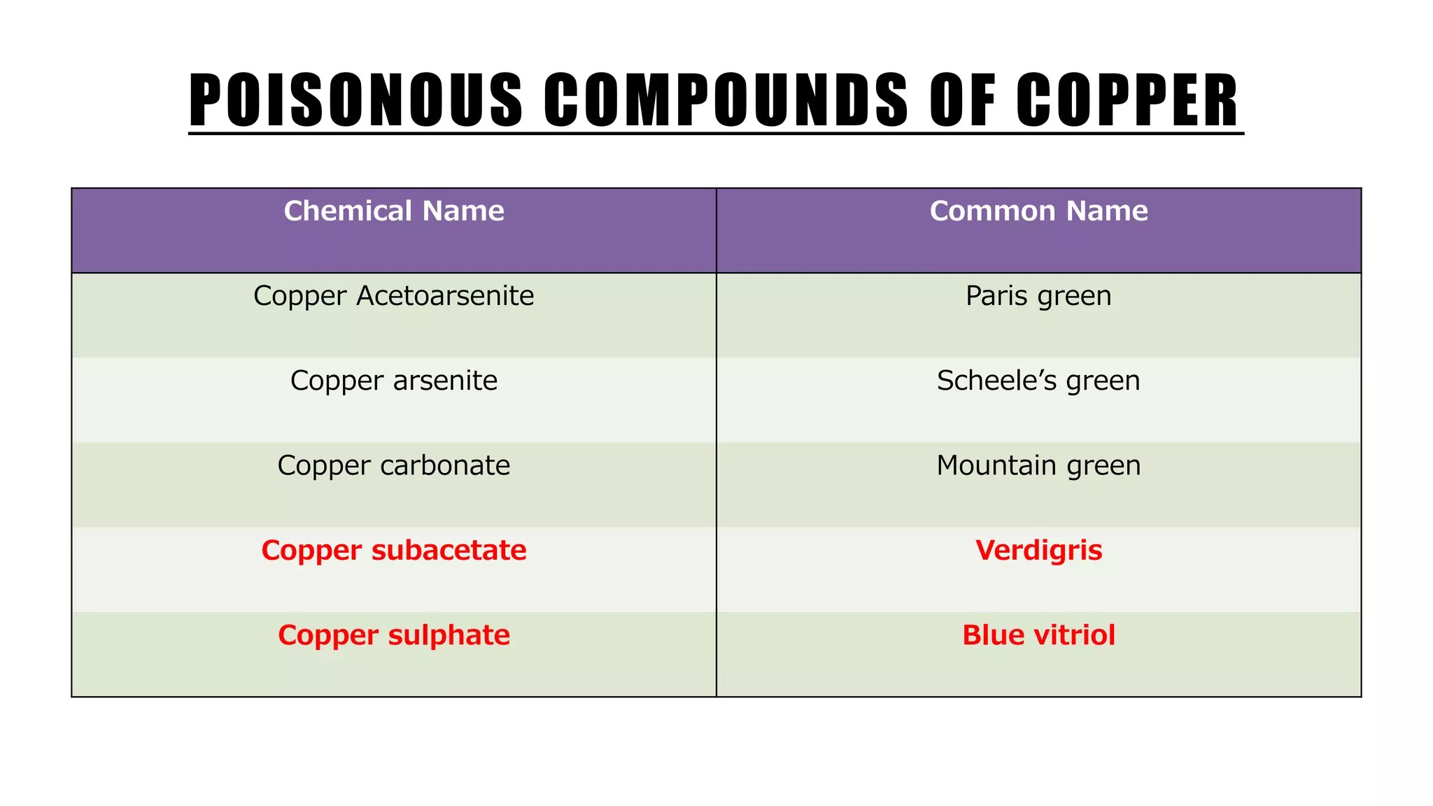 Copper poisoning | PPTX