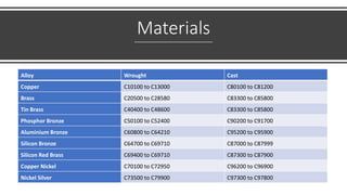 Examination of anti-bacterial properties of Cu and Cu alloys and ...