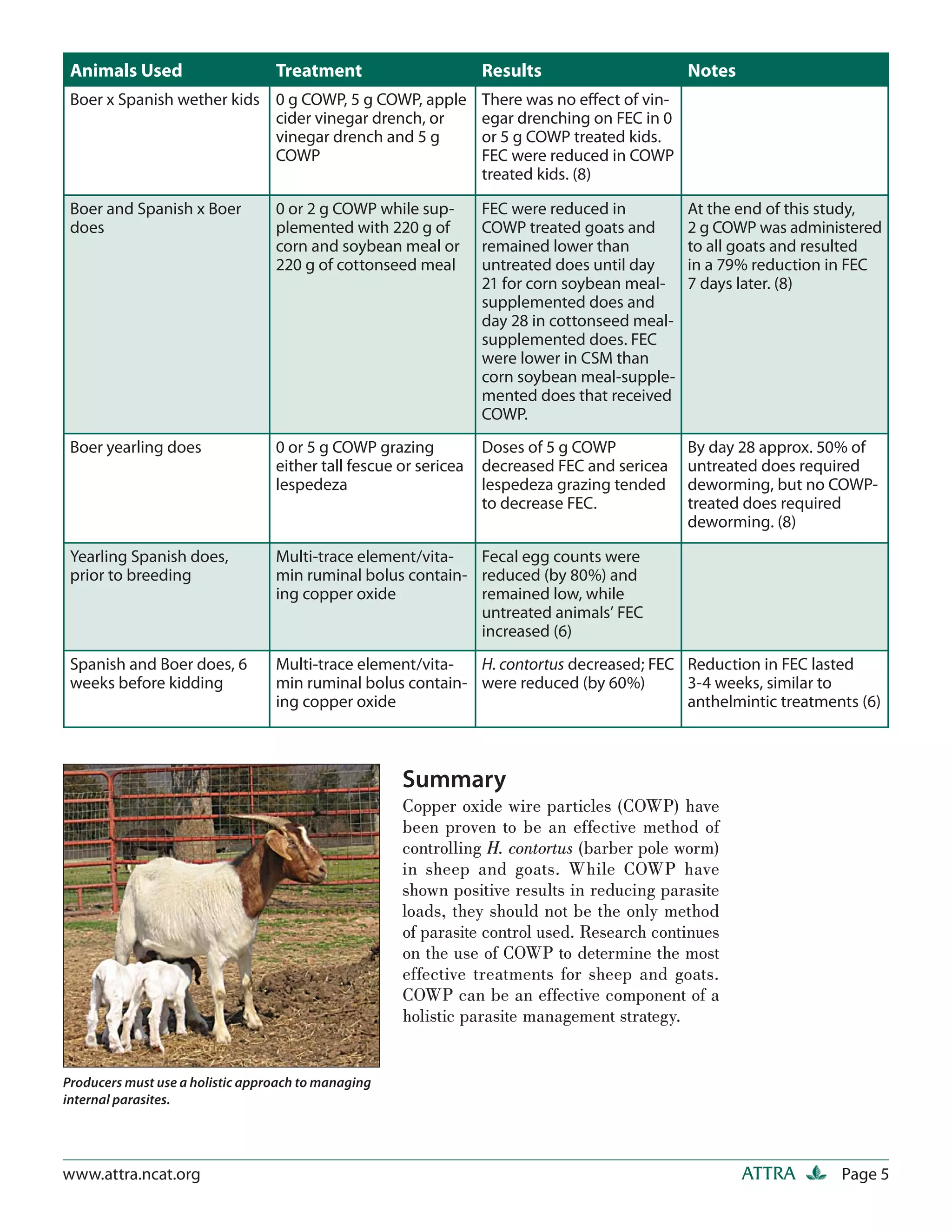 Tools for Managing Internal Parasites in Small Ruminants: Copper Wire ...