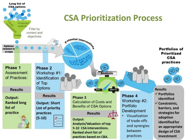 Climate-smart agriculture investment prioritization framework | PPT