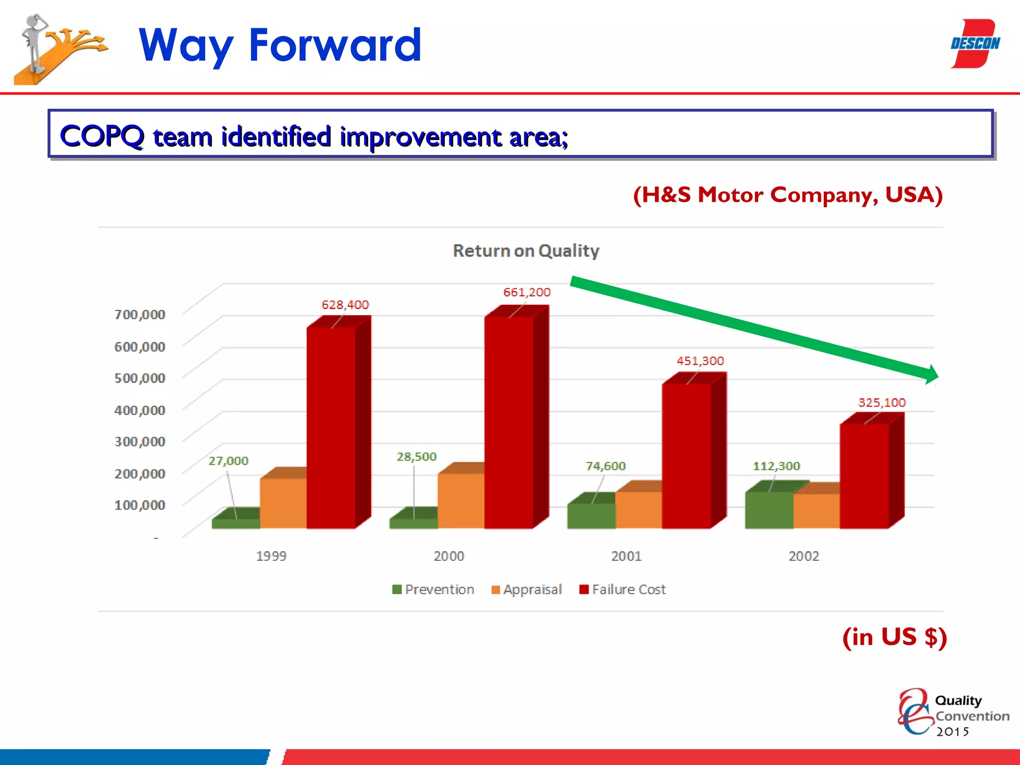 Copq benefits of correct measurement (for slideshare) | PPT